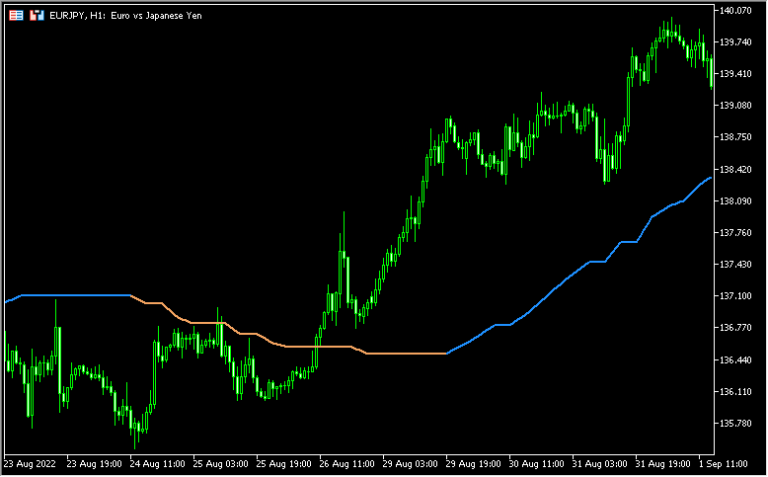 見やすい移動平均線タイプのインジ「Step one more average (atr based + mtf)